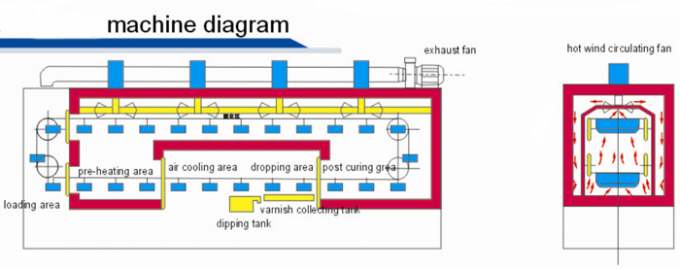High Precision Stator Trickle Impregnation Machine For Household Electrical